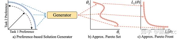 一文解释 Pareto Set Learning (PSL) - 知乎