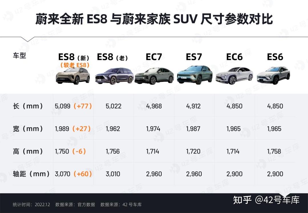 蔚来发布新款 ES8，该款新品有何亮点？ - 知乎