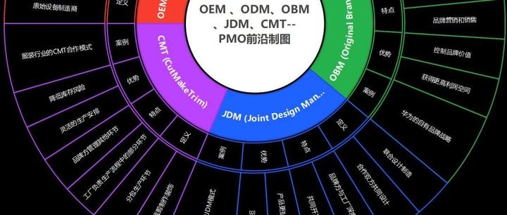 一文搞懂制造业的5种模式OEM 、ODM、OBM 、JDM、CMT - 知乎