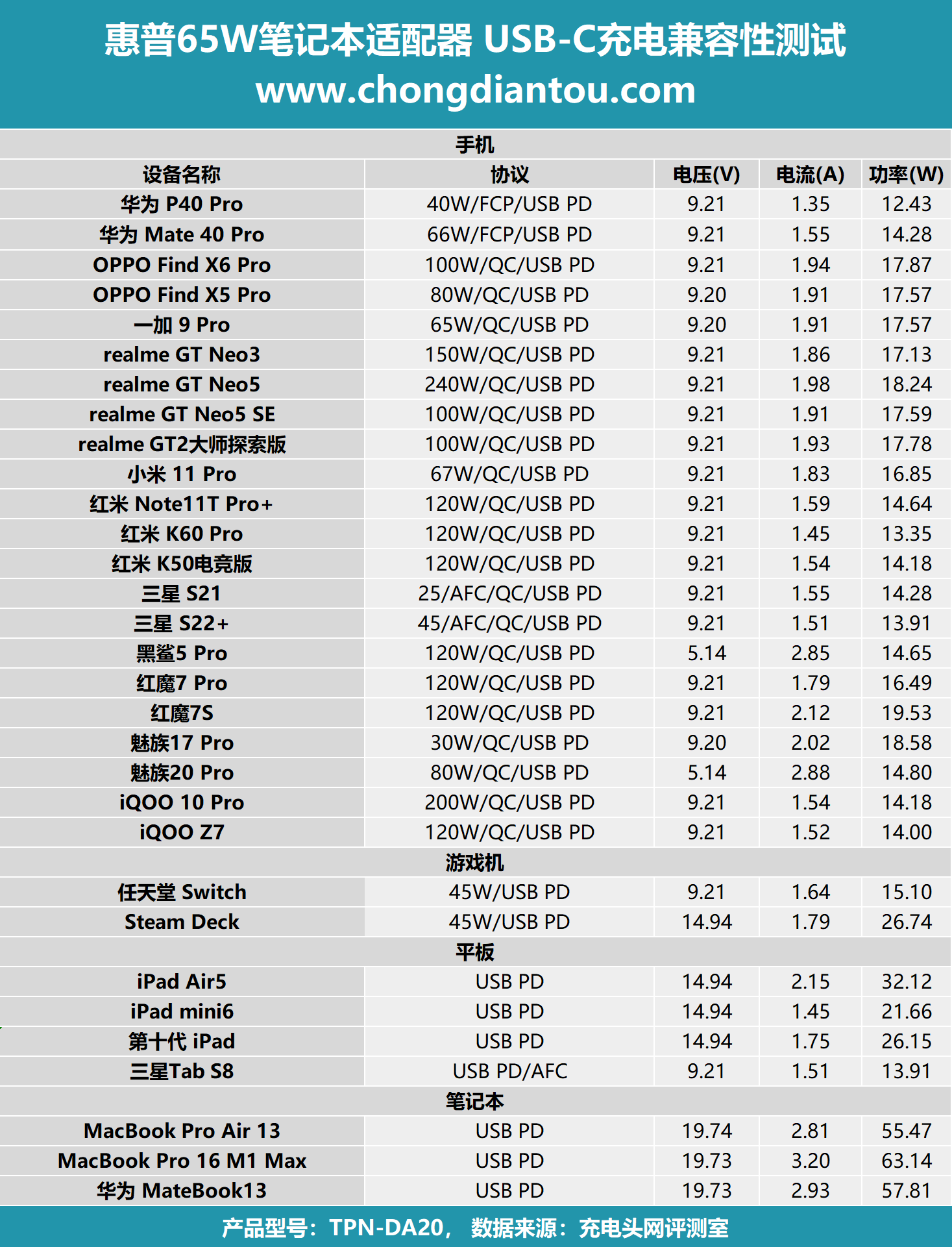 PD 65W输出，兼容表现更优异，惠普战66 65W电源适配器评测 - 知乎