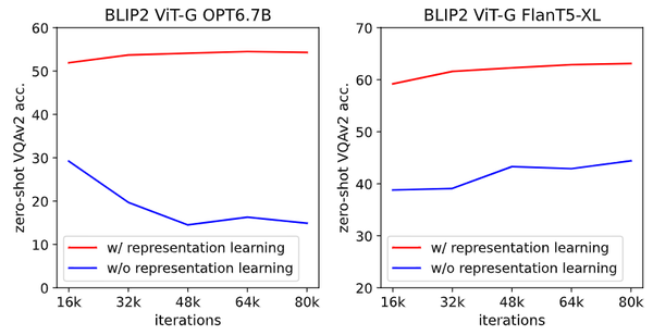 多模态超详细解读 (七)：BLIP-2：节约多模态训练成本：冻结预训练好的视觉语言模型参数 - 知乎