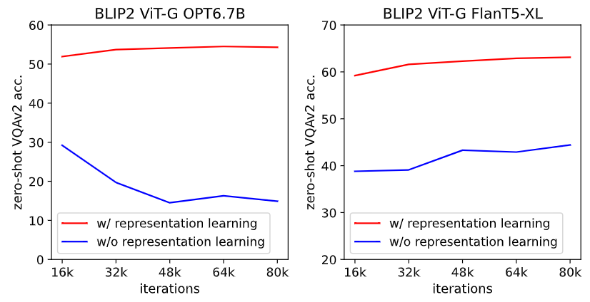 多模态超详细解读 (七)：BLIP-2：节约多模态训练成本：冻结预训练好的视觉语言模型参数 - 知乎