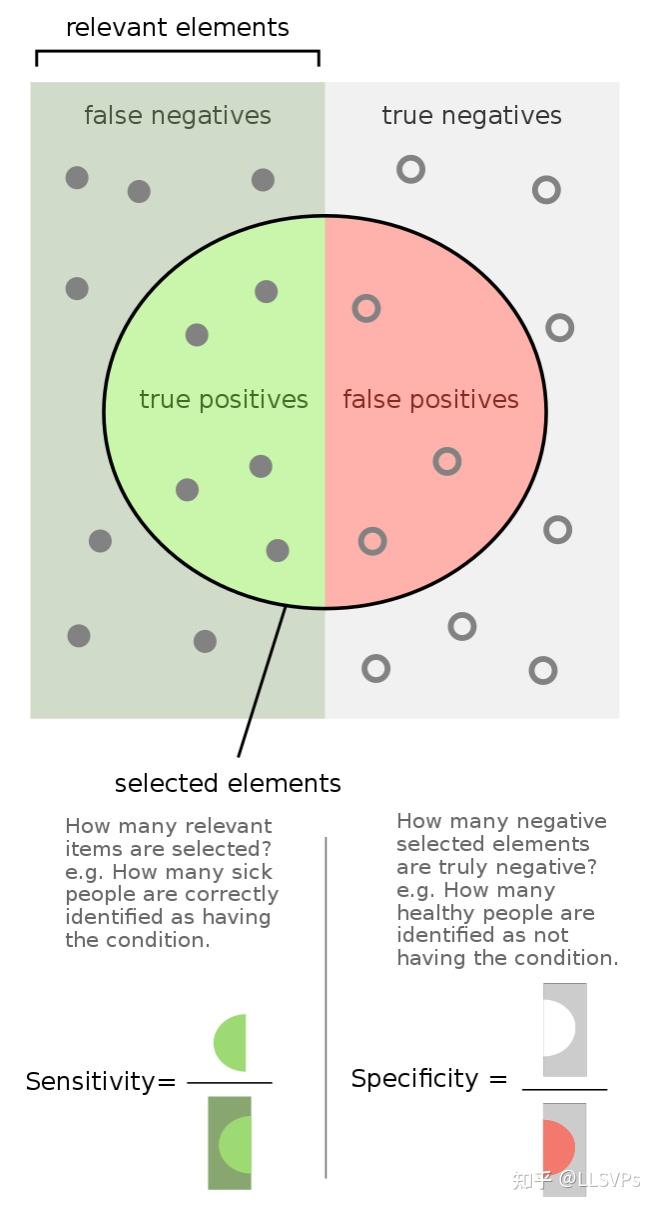 分类问题中的敏感性(Sensitivity)与特异性(Specificity) - 知乎