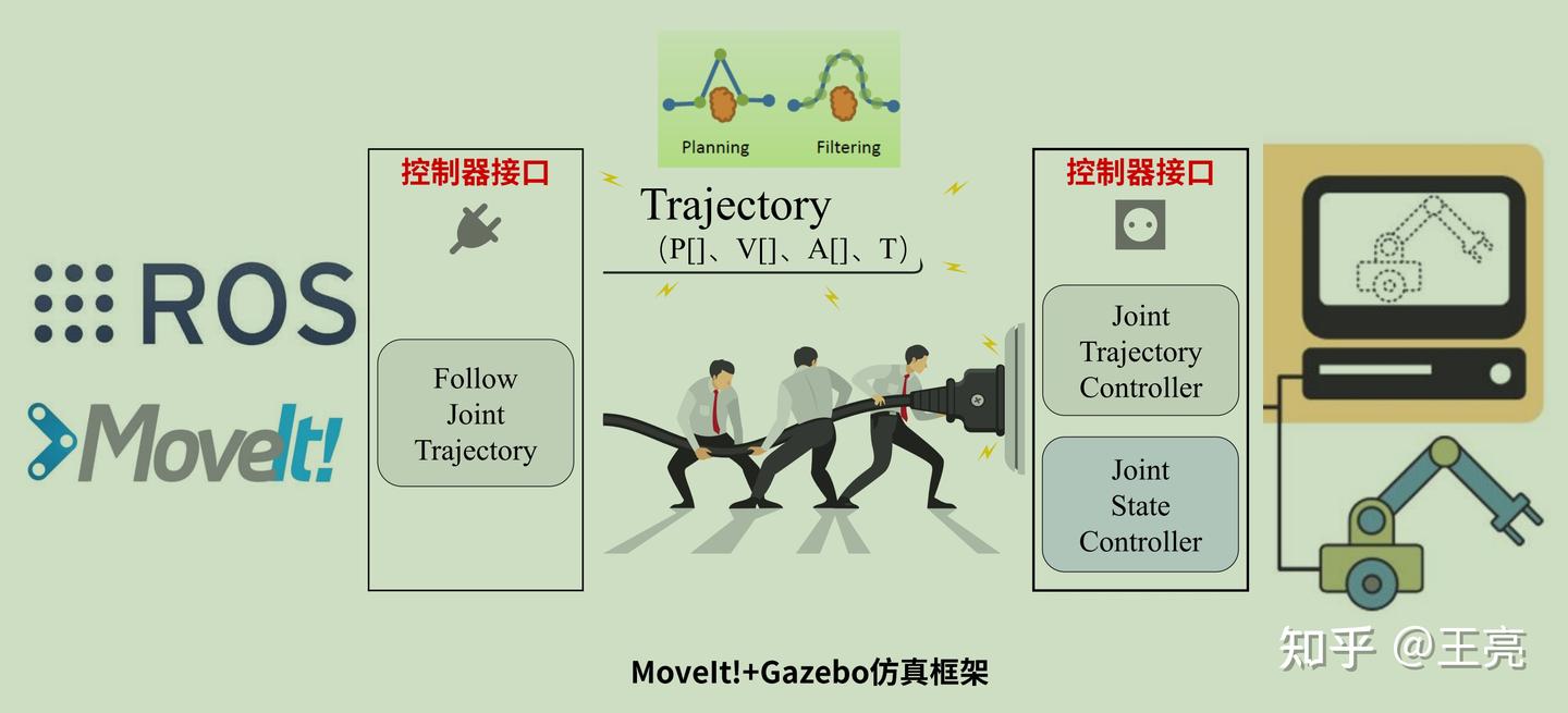 ROS1机械臂入门3-gazebo仿真 - 知乎