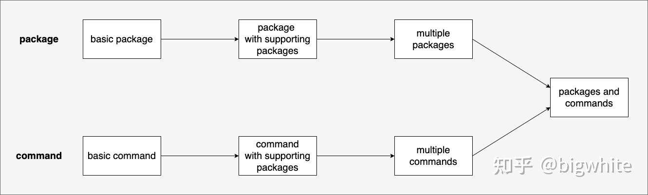 Go项目目录该怎么组织？官方终于出指南了！ - 知乎
