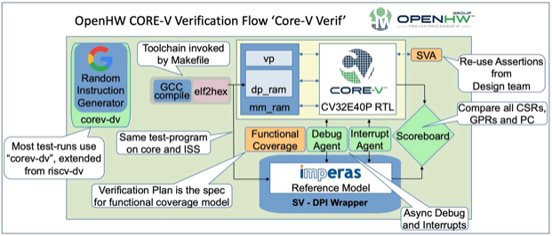 RISC-V 验证：基于仿真的处理器硬件 DV 的 5 个级别 - 知乎