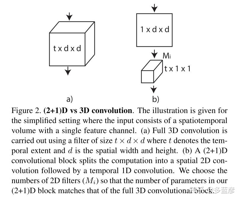 [论文笔记] R(2+1)D - 知乎