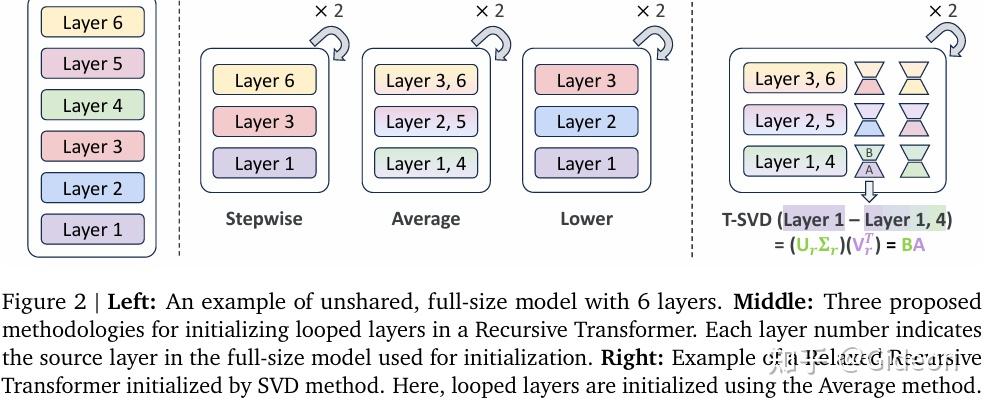 条件计算系列3：Relaxed Recursive Transformers Effective Parameter Sharing with ...