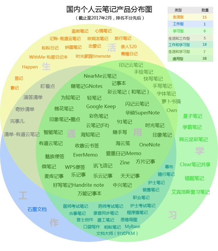 国内个人云笔记产品市场调研报告 - 知乎