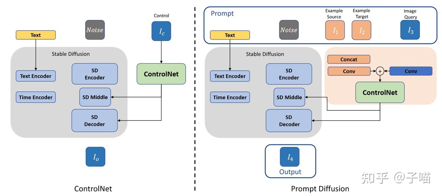 Prompt Diffusion - 每日一读[7.17] - 知乎