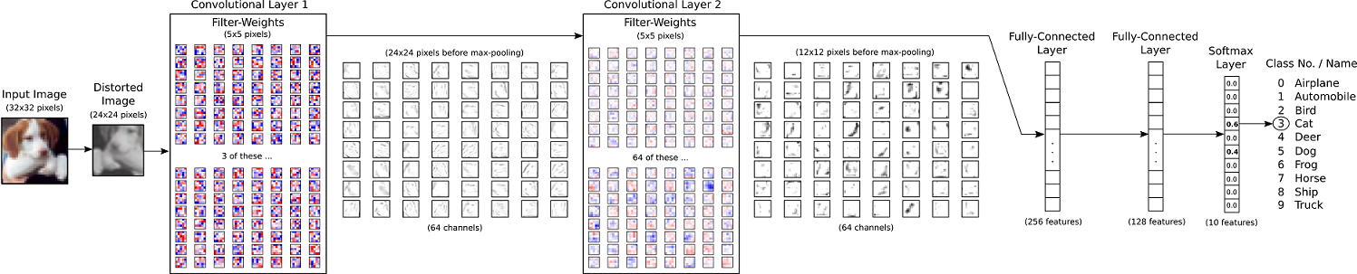 TensorFlow 教程 #06 - CIFAR-10 - 知乎