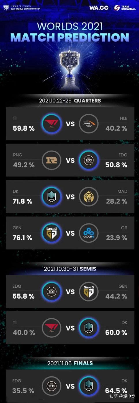这靠谱吗？外网AI预测S11，DK决赛大胜EDG - 知乎