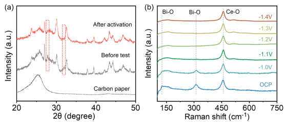 烟台大学刘开华/郑州大学易莎莎AFM: 氧空位与异质界面协同实现CO2高效电还原为甲酸 - 知乎