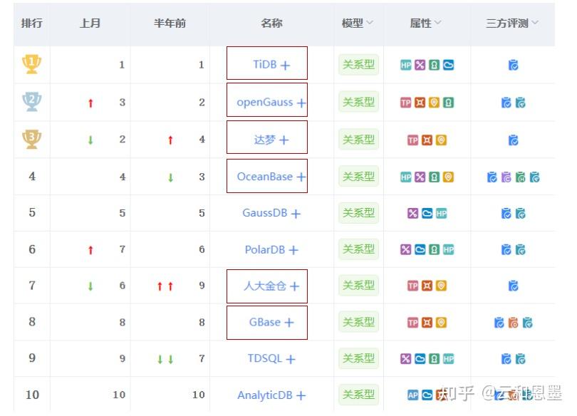 数据库云管平台 zCloud v3.5发布，智能化和国产数据库支持能力再增强 - 知乎