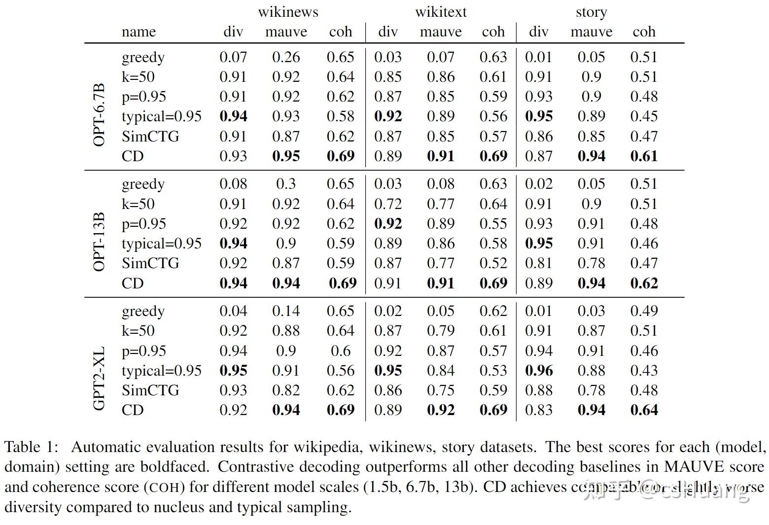 Contrastive Decoding: Open-ended Text Generation as Optimization - 知乎