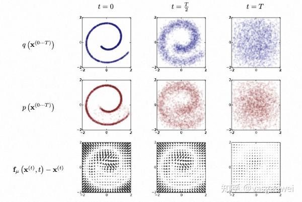 《Deep Unsupervised Learning using Nonequilibrium Thermodynamics》理解 - 知乎