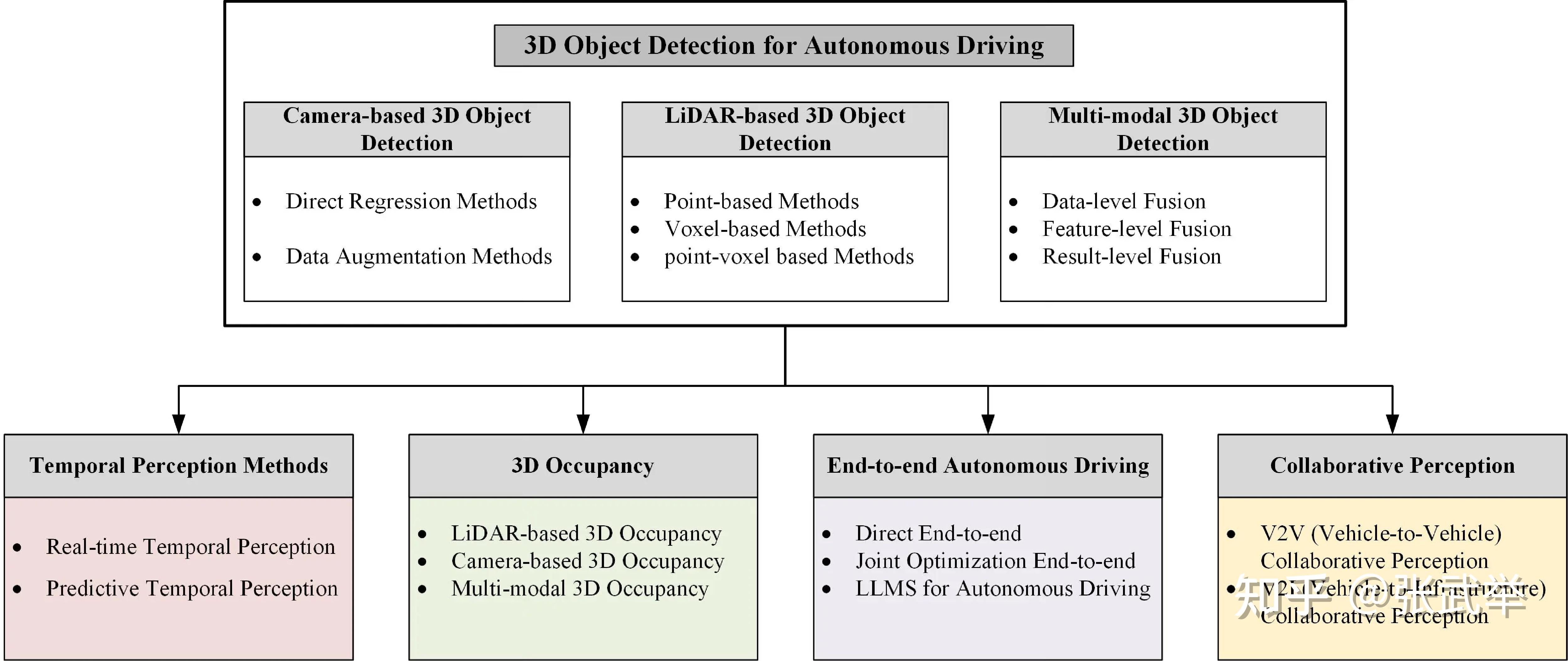 A Comprehensive Review of 3D Object Detection in Autonomous Driving - 知乎