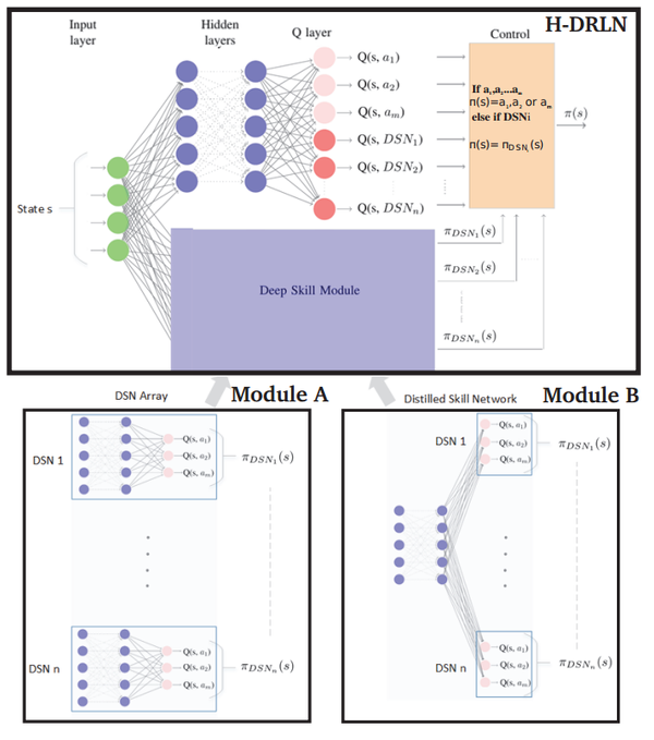 Hierachical DRL & Life-long Learning - 知乎