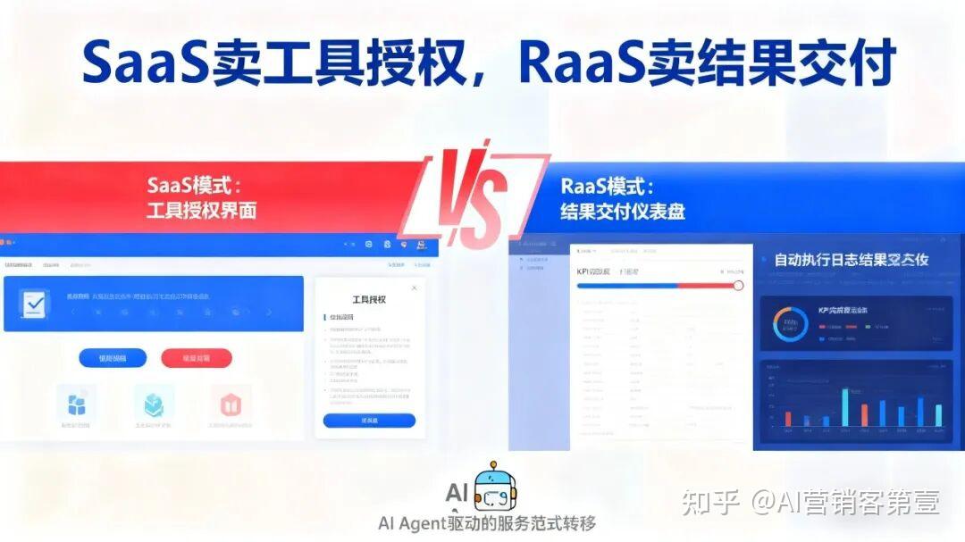 从 SaaS 到 RaaS：AI 打工人上岗，老板们终于不用盯系统了 - 知乎