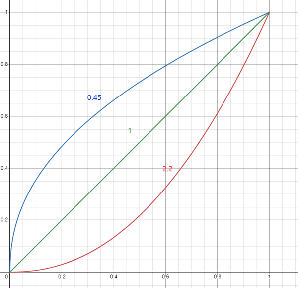 Unity中Gamma矫正和linear工作流 - 知乎