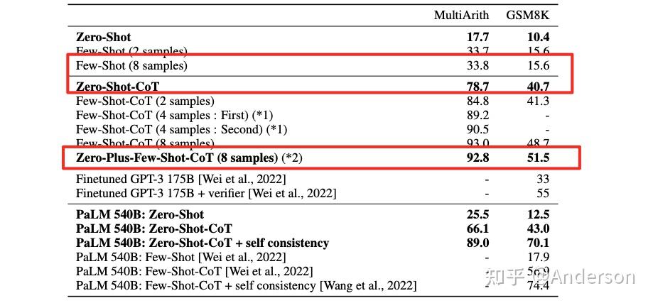 CoT系列-Zero-shot-CoT[year 2023, Google] - 知乎