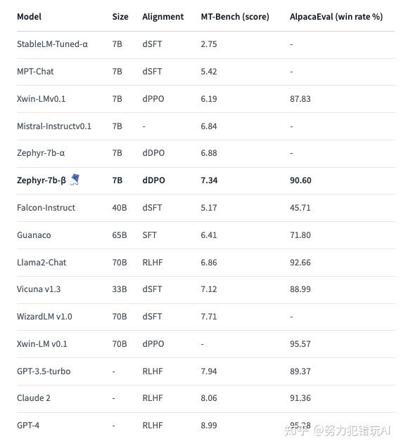 超越巨头：Zephyr-7B领跑7B级模型竞赛，开源且笔记本可运行 - 知乎
