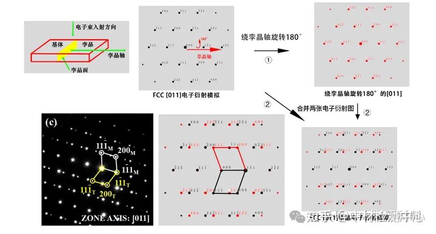 一文读懂孪晶：FCC、BCC、HCP 结构的孪晶衍射规律全解析——材料表征|透射电镜（TEM） - 知乎
