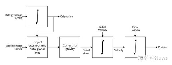 IMU原理介绍及误差分析 - 知乎