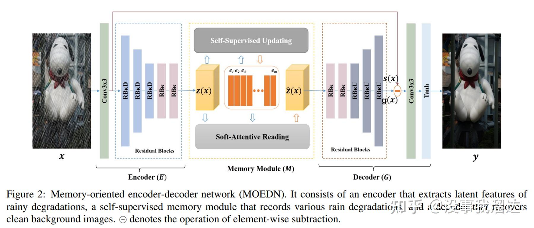 Memory Oriented Transfer Learning for Semi-Supervised Image Deraining(21CVPR) - 知乎