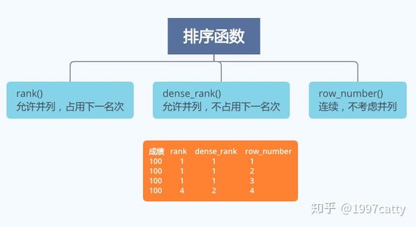 Sql的开窗函数解决topn、组内排序、移动平均问题 知乎 