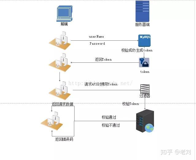 彻底理解cookie，session，token - 知乎