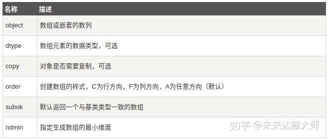【Numpy教程】2.NumPy Ndarray对象 - 知乎