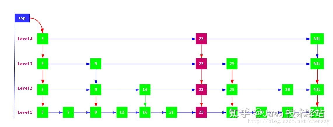 ConcurrentHashMap与ConcurrentSkipListMap的使用场景是怎样的？ - 知乎