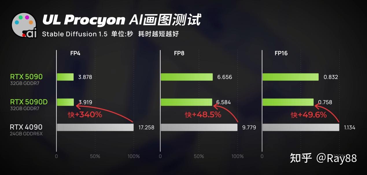 5090D与5090的AI性能无差异背后的技术逻辑 - 知乎