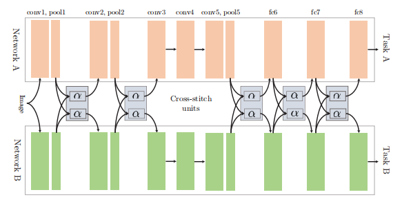 Cross-stitch Networks for Multi-task Learning - 知乎