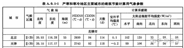 建筑物耗热量指标与热负荷指标 - 知乎