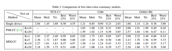 Cross-Sensor Color Constancy review (3): Multi-Domain Learning for Accurate and Few-Shot... - 知乎