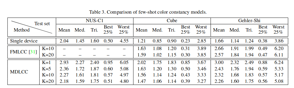 Cross-Sensor Color Constancy review (3): Multi-Domain Learning for ...