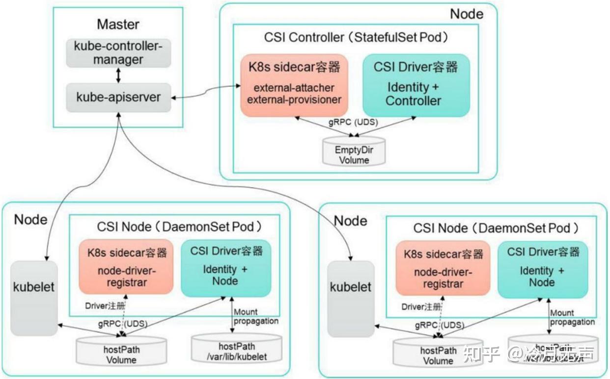 k8s | CSI - 知乎