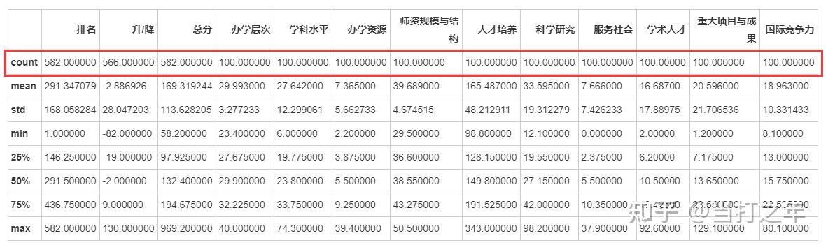 【03 Pandas+Pyecharts | 2021中国大学综合排名分析+可视化】 - 知乎