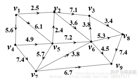 讲解 最大流问题+最小花费问题+python(ortool库)实现 - 知乎