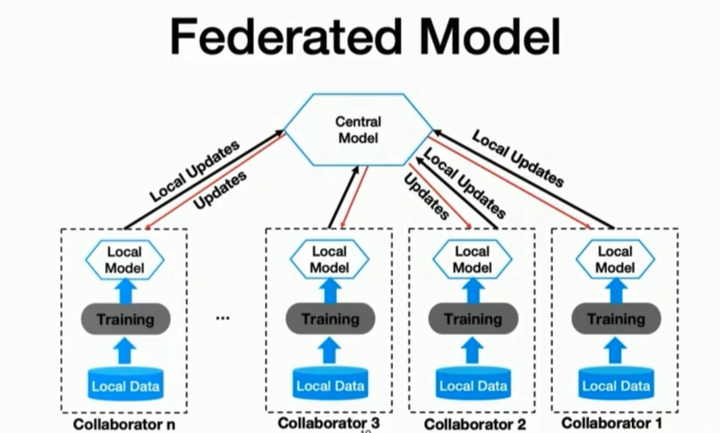 论文阅读 | Federated Machine Learning: Concept and Applications [TIST 2019 ...