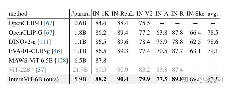 ViT-22B被取代了！60亿视觉参数刷爆多模态榜单！上海AI Lab提出InternVL！ - 知乎