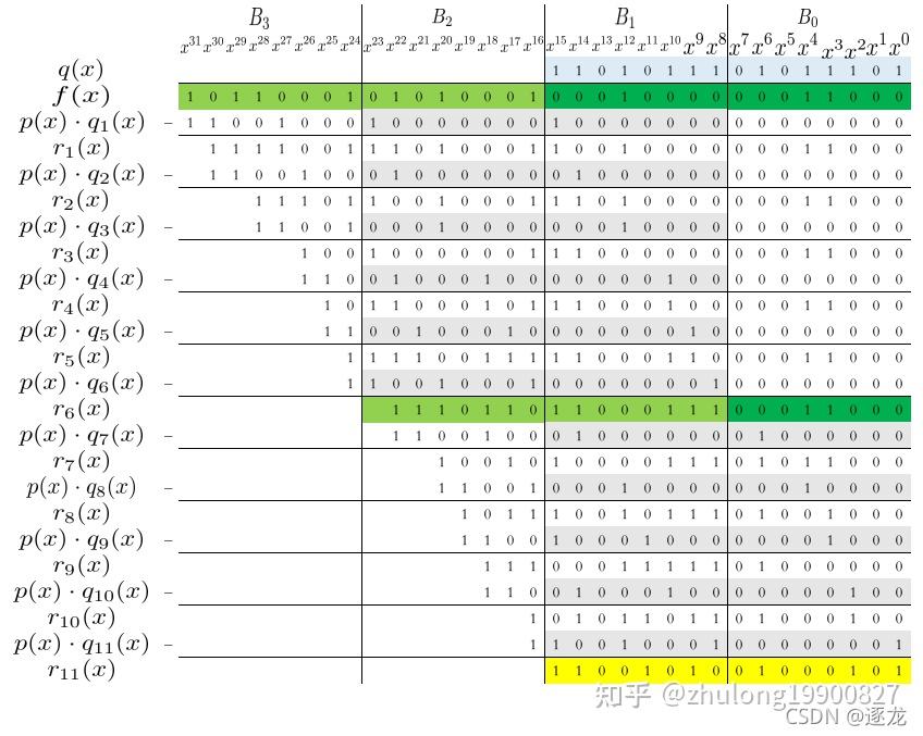 CRC校验算法的数学原理 - 知乎