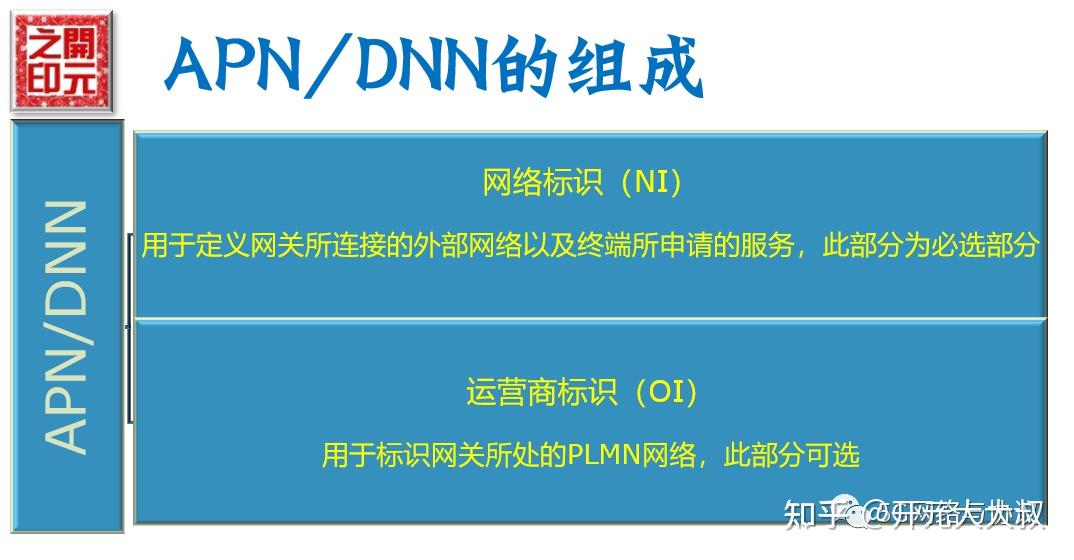 随手小结之APN/DNN - 知乎