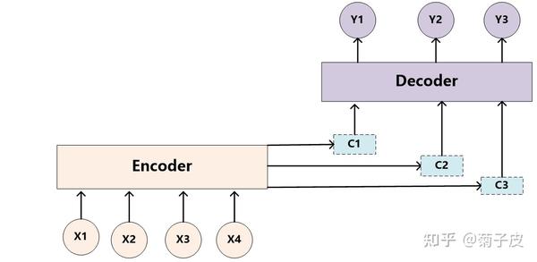 【NLP】seq2seq 由浅入深——基于Rnn和Cnn的处理方式 - 知乎