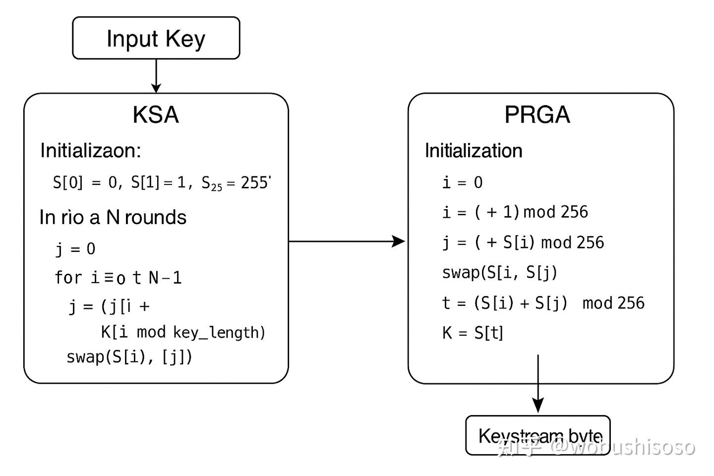 RC4加密完全指南 - 知乎