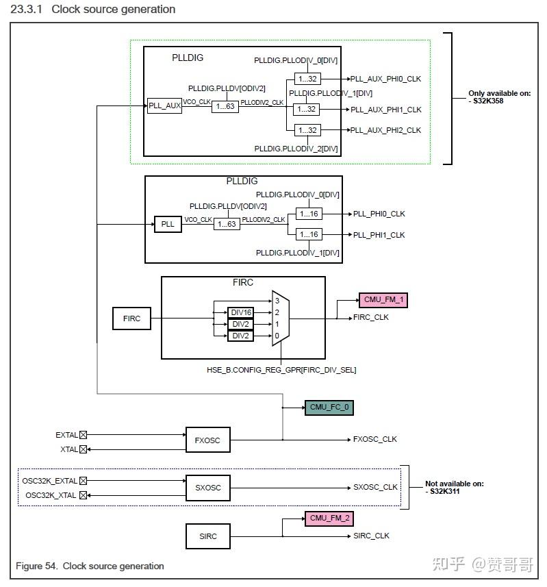 S32K324芯片学习笔记-Clock - 知乎