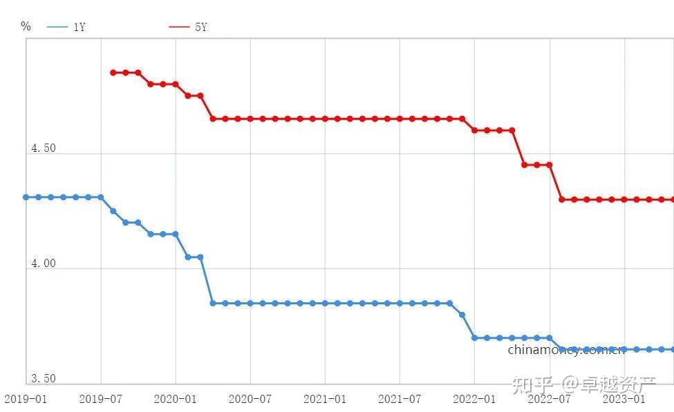 突发降息！深圳房贷利率要降了... - 知乎
