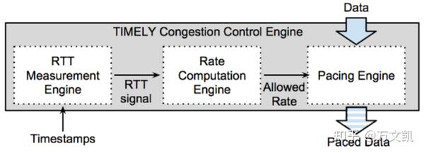 [sigcomm'2015] TIMELY: RTT-based Congestion Control for theDatacenter - 知乎